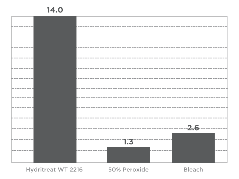Water Treatment | Peracetic Acid Solutions
